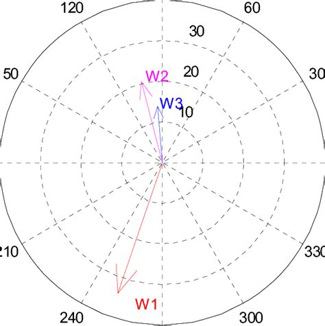 Negative Sequence Current Components At T Cycles Download Scientific Diagram
