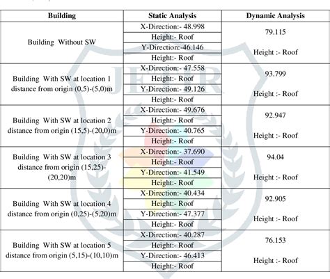 Table 41 From Analyzing Of Multistory Building By Static And Dynamic