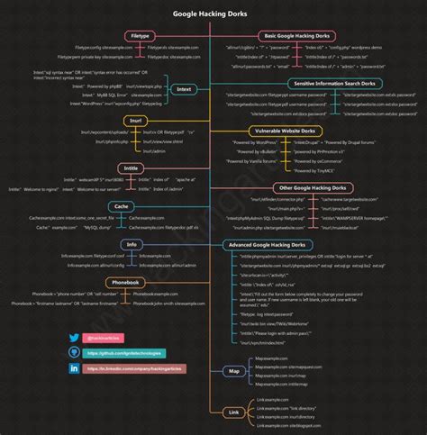 vivek panday on linkedin cybersecurity tips git web bugbounty