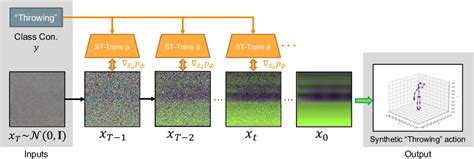 Figure 2 From Spatial Temporal Transformer Guided Diffusion Based Data Augmentation For