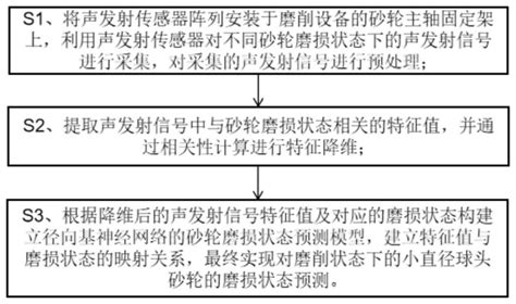 一种基于特征降维与径向基神经网络结合的小直径球头砂轮磨损状态预测方法及系统