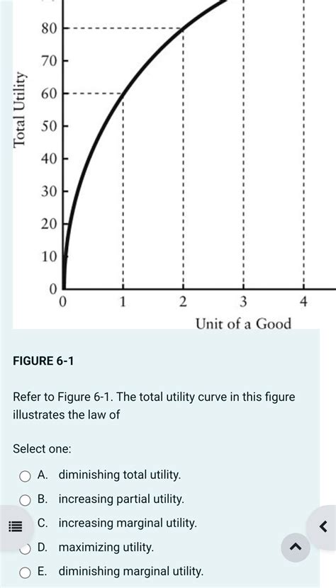 Solved Figure 6 1refer To Figure 6 1 ﻿the Total Utility