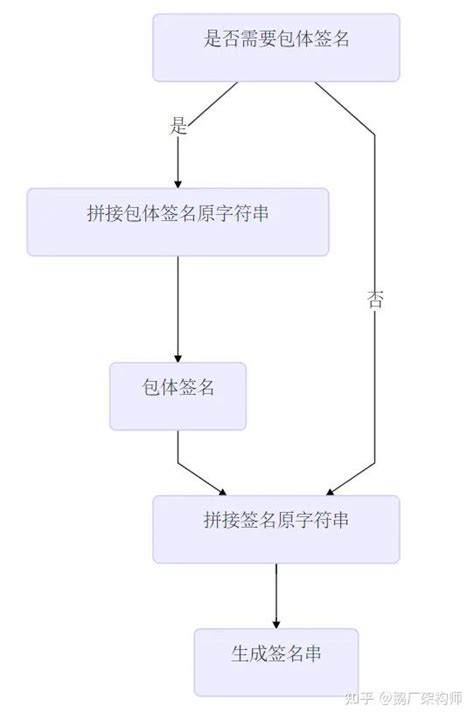 如何设计一个api签名 知乎