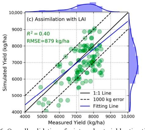 Figure 6 From High Accuracy Crop Yield Estimation Through IoT And Remote Sensing Semantic Scholar