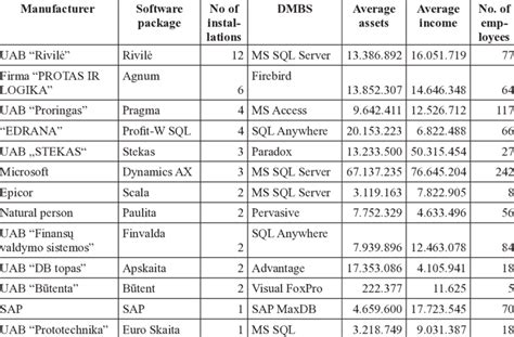 Accounting Software Installations In Researched Companies Download Scientific Diagram