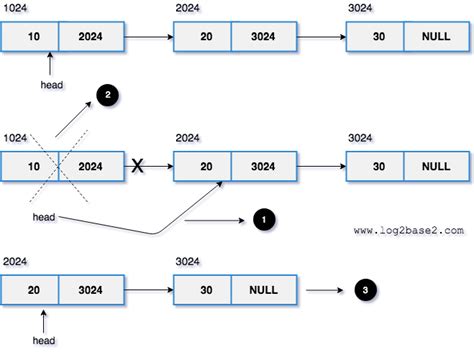 Delete Head From Linked List Quick And Effective Solutions By Dev Siddiquee Jun 2024 Medium