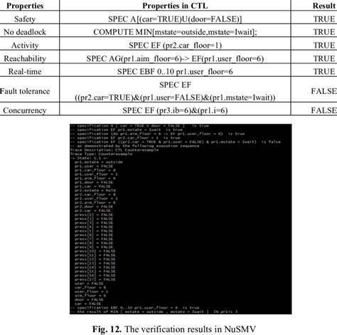 Properties In Ctl Of Nusmv Download Table
