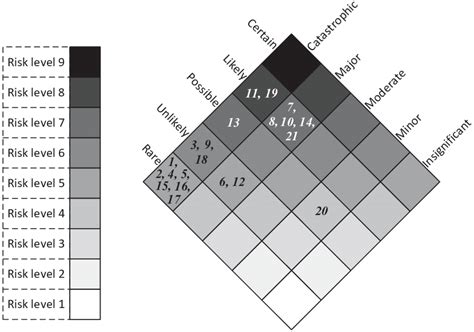 Risk Evaluation Matrix Download Scientific Diagram