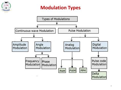 SOLUTION: Unit 3 analog pulse modulation and multiplexing o - Studypool