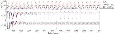7 Idealized Seasonal Wave Climate With Increased Red Curves And