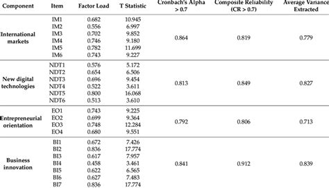 Internal Consistency Of Variables Convergent Validity And Composite