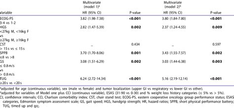 Multivariate Analyses Exploring Associations Between Physical Function