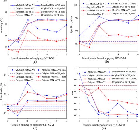 Iterations Of Applying Oc Svm To Jan With A Accuracy B