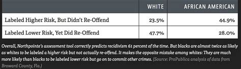 Bias In Predictive Models — Part 1 2 By Stas Cherkassky Tds Archive Medium