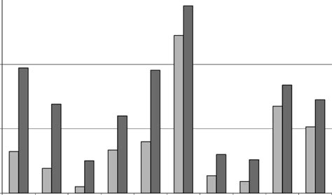Gini Index Changes Between S And S Download Scientific Diagram