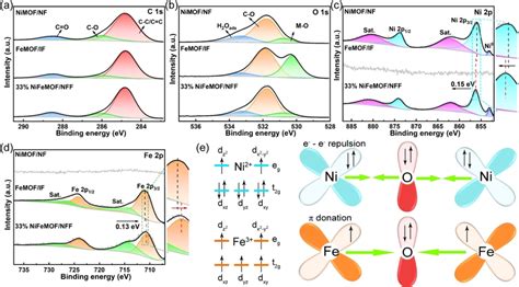 High‐resolution Xps Spectra Of A C 1s B O 1s C Ni 2p And D