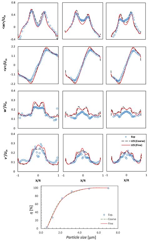 Multi Objective Optimization Of Cyclone Separators Based On Geometrical Parameters For