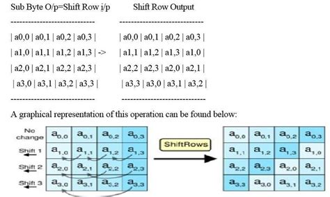 s aes shiftrow even or odd deals