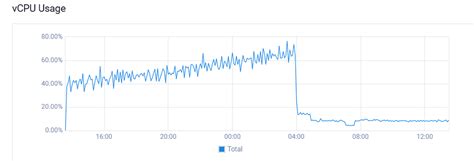 High Cpu Usage Issues Pt 2 General Help Freepbx Community Forums