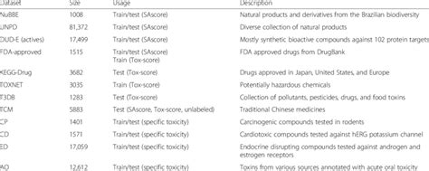 compound datasets used to evaluate the performance of etoxpred these