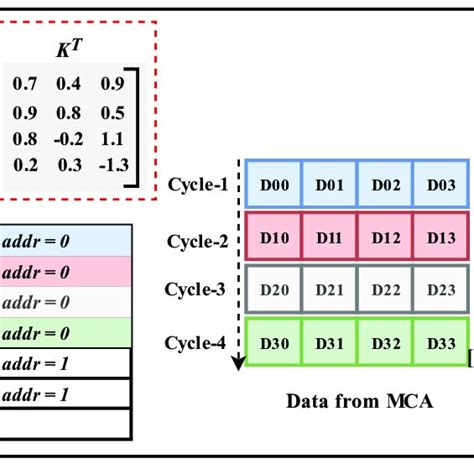 The Schematic Diagram Of Matrix Transposition Rearrangement Download