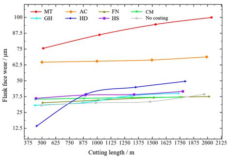 Effect Of Tool Coatings On Machining Properties Of Compacted Graphite Iron
