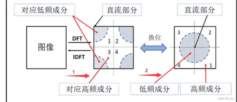 dip笔记4——频率域滤波 二维函数的频率谱公式是什么 csdn博客