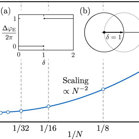 Scaling Of Finite Size Corrections ϕe − ϕz In The Nonequilibrium