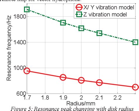 Figure From Design And Implementation Of D Disk Shaped MEMS Vector Hydrophone For Acoustic