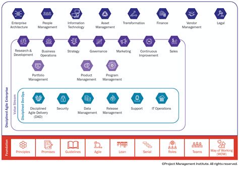 Intro To Disciplined Agile Disciplined Agile