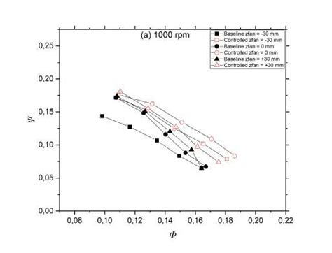Influence Of The Axial Position On The Fan Characteristics Download Scientific Diagram