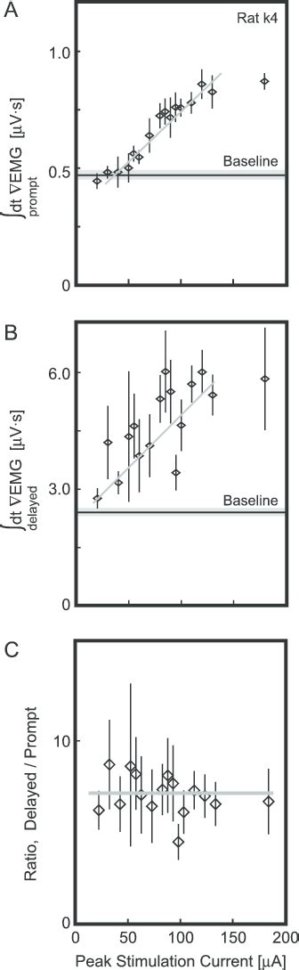 Integrated Icms Evoked ƒemg Intrinsic Response As Function Peak