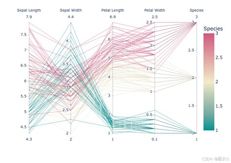 Plotly图表全面使用指南 Plotly Express In Python Csdn博客