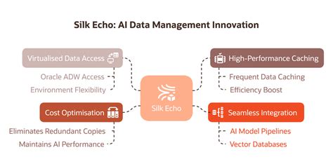 Optimising Data Strategy For Ai And Analytics In Oracle Adw Reducing