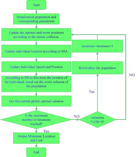 Flow Chart Of Ec Pso Dna Sequence Design Download Scientific Diagram
