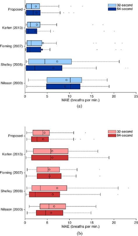 Figure 3 From Towards A Robust Estimation Of Respiratory Rate From