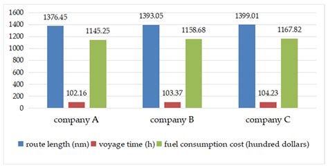 Multi Objective Weather Routing Algorithm For Ships The Perspective Of Shipping Companys