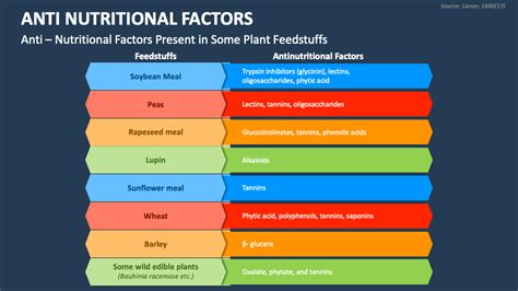 Anti Nutritional Factors Powerpoint Presentation Slides Ppt Template