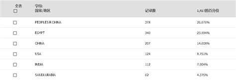 潜力快刊 新晋中科院1区top，elsevier出版社，仅1个月accept！审稿超快！稳定扩刊中！journal Of Advanced Research Csdn博客
