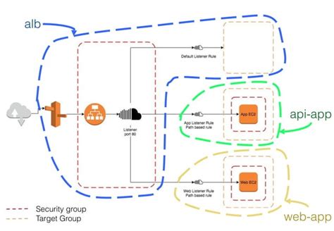 Infrastructure As Code Deployed Using Stacker Pdf