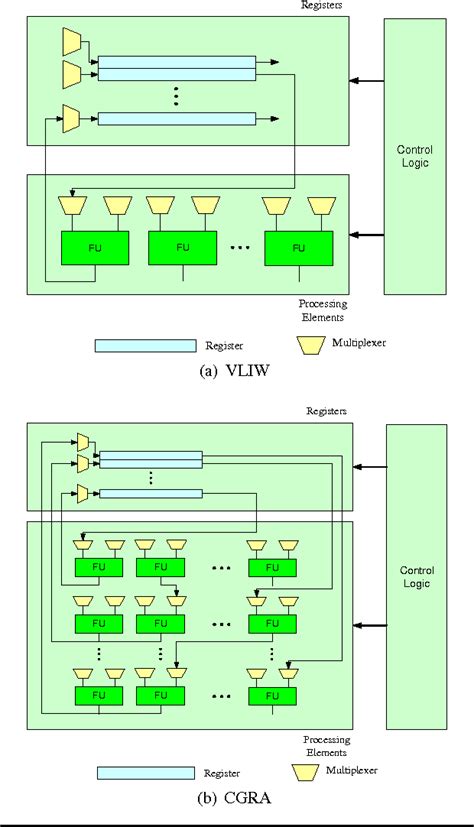 Figure 2 From Area And Delay Estimation For Fpga Implementation Of Coarse Grained Reconfigurable