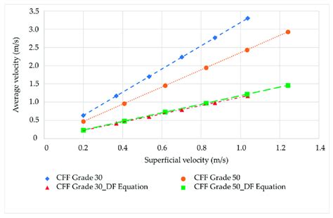 average intrinsic velocity as a function of the superficial velocity