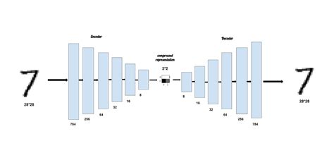 Autoencoders Explained Autoencoders Explained And Implemented By Anas Brital Medium