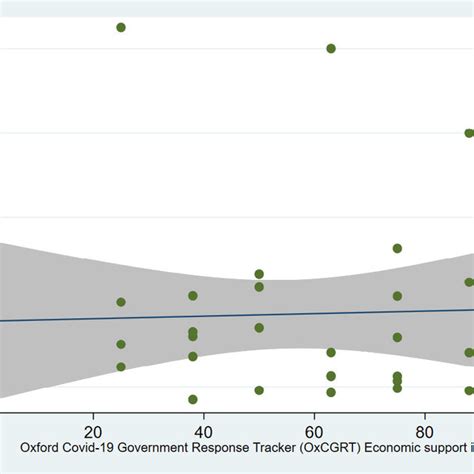 Share Of Cac Firms And Strength Of Government Support Note The Oxford Download Scientific
