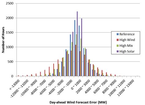Distribution Of Da Wind Forecast Errors Download Scientific Diagram