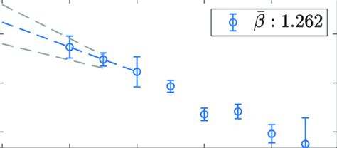 Effective Exponents For The Ising Model We Extrapolated With A Linear