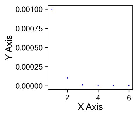Can Chart Generator Axis Values Be Displayed In Scientific Notation Community
