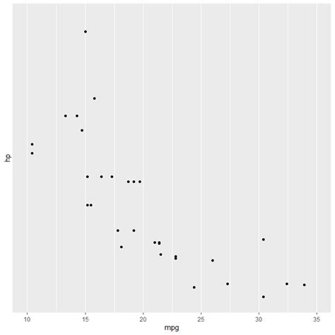 coord cartesian fails without reversed limits with scale y reverse · issue 3910 · tidyverse