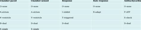 Code For Pacemaker Specifications Download Scientific Diagram