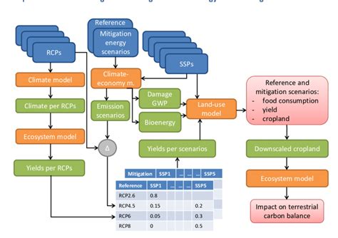 Overview Of The Novel Integrated Assessment Modelling Iam Framework